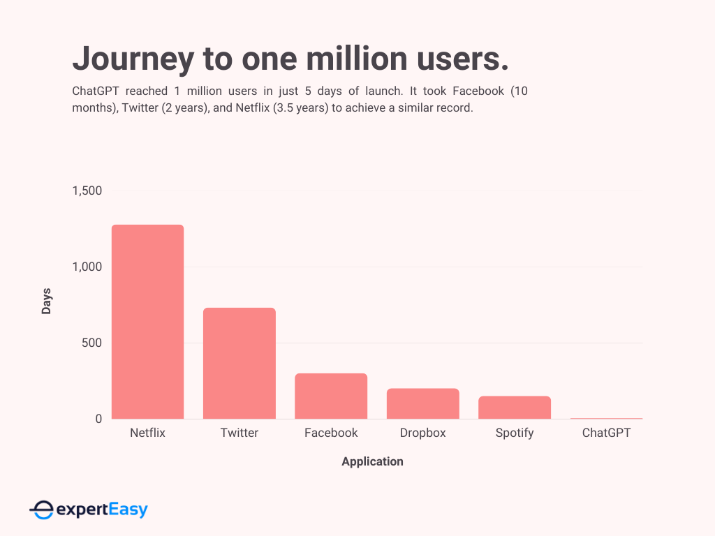 40 Fascinating ChatGPT Statistics (2025)
